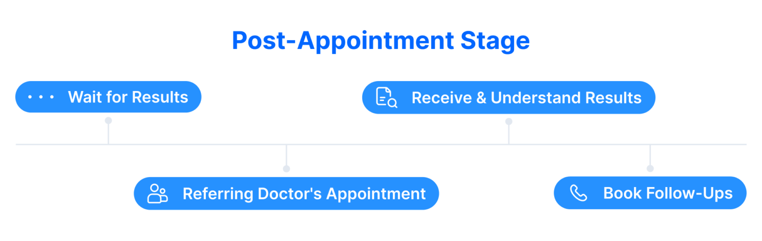 Improving Post-Appointment Communication During the Patient Imaging ...