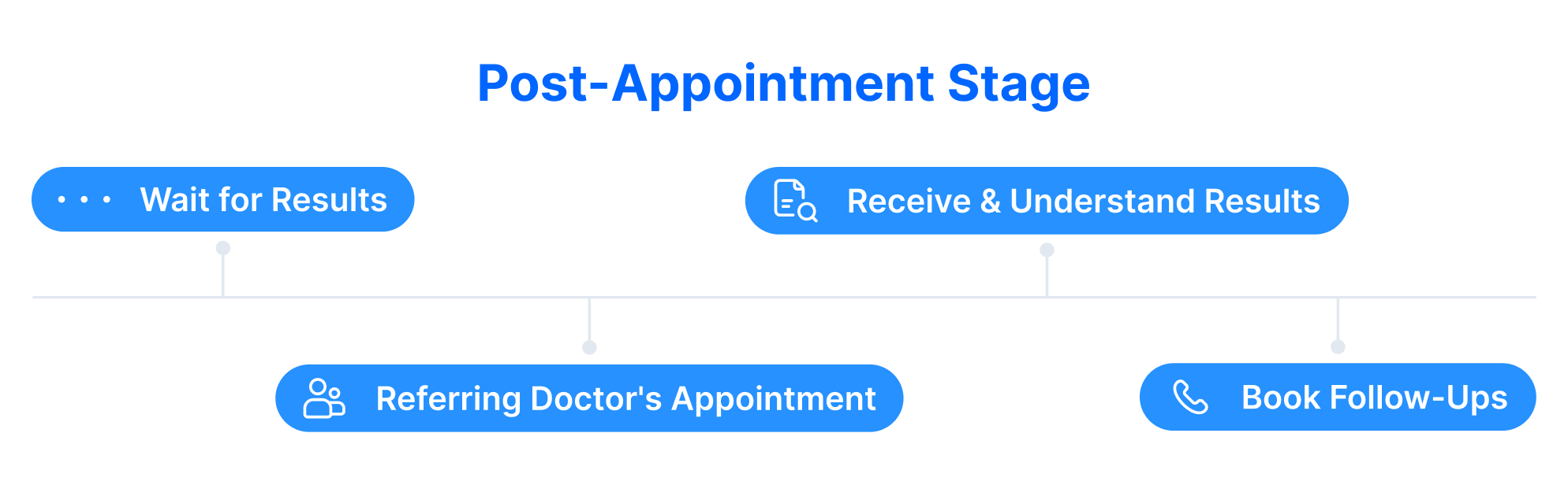 Improving Post-Appointment Communication During the Patient Imaging ...