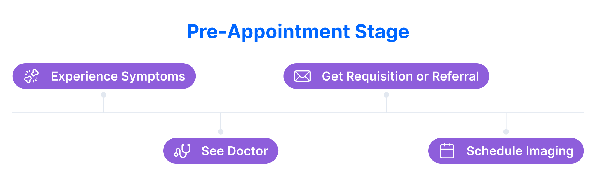 Improving Pre-Appointment Communication During the Patient Imaging ...